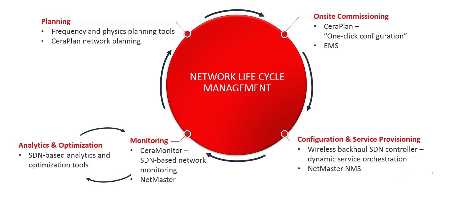 Powering your 5G network - Addressing Wireless Backhaul Challenges